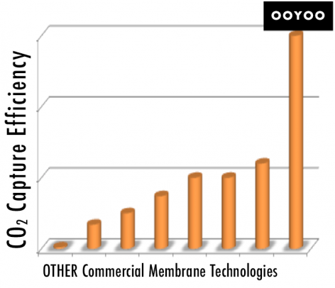 Sustainable CO2 | OOYOO Co., Ltd. | Faster, Smaller, Smarter