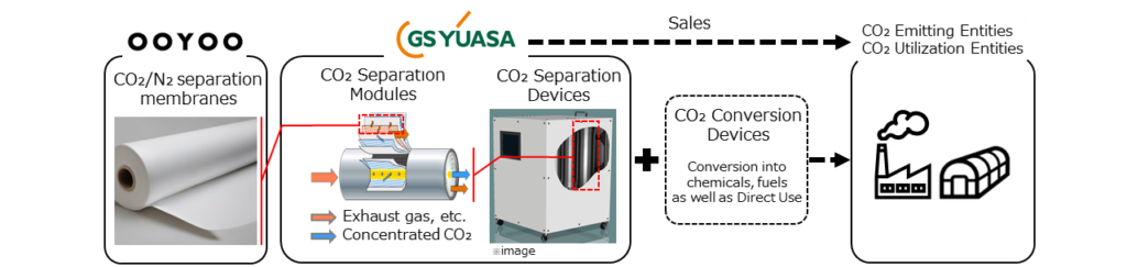 [Press Release] GS Yuasa and OOYOO Sign Basic Agreement for the Development and Market Provision ...